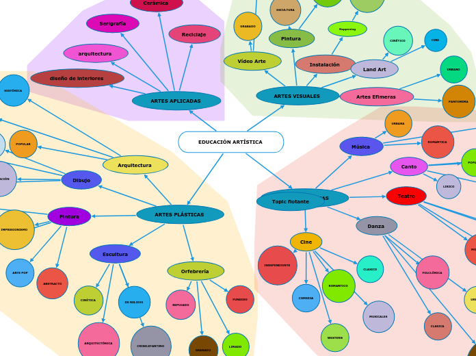 EDUCACIÓN ARTÍSTICA - Mind Map